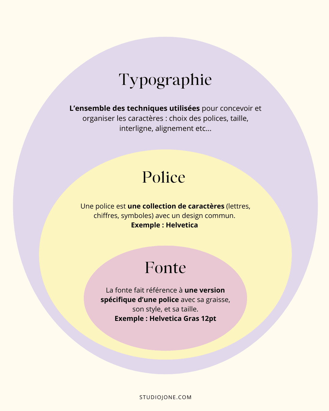 Quelles sont les différences entre typo, police et fonte